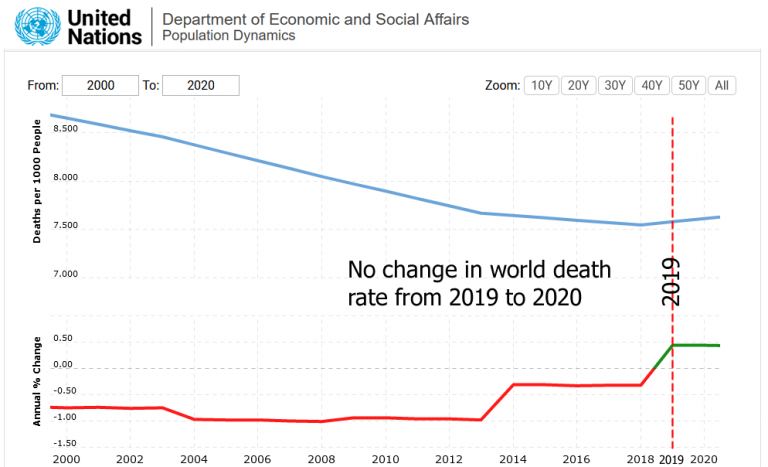 World Death Numbers Show No Excess Deaths in 2020 - Covid 19 Reporter